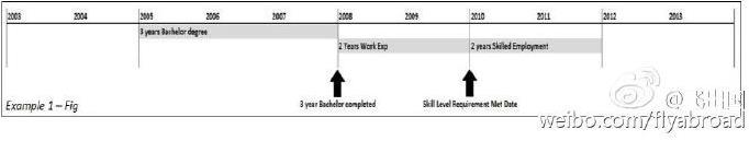 技术水平要求起始日期 · ACS 职业评估指南-飞出国